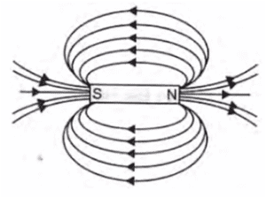 Magnetic Effects Of Electric Current Class 10 Important Questions ...