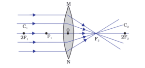 Class 10 Physics: Light Reflection And Refraction Notes - CBSE Guidance