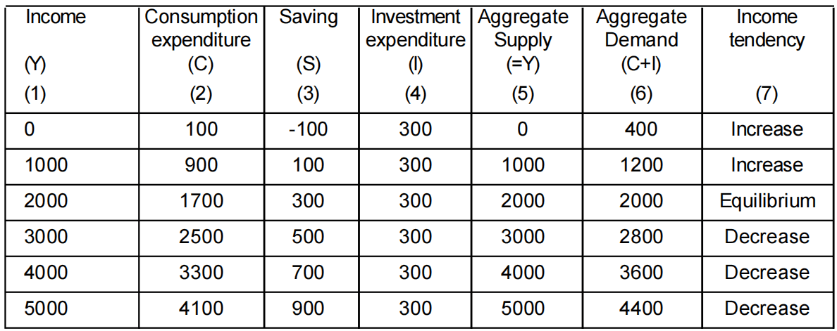 Class 12 Notes: Determination Of Income And Employment Simplified ...
