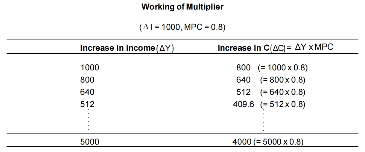Class 12 Notes: Determination Of Income And Employment Simplified ...