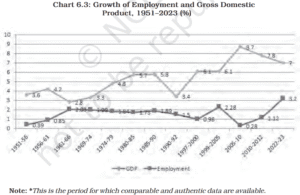 Employment: Growth, Informalization And Other Issues Class 12 Notes ...
