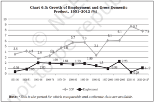 Employment: Growth, Informalization And Other Issues Class 12 Notes ...