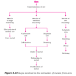 Simplify Chemistry With Metals And Non-metals Class 10 Notes - CBSE ...
