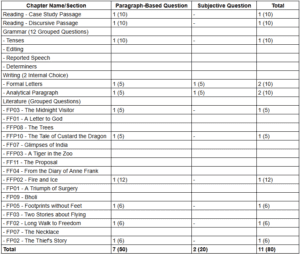 CBSE Class 10 English Blueprint 2024-25: Weightage, Chapters, And ...