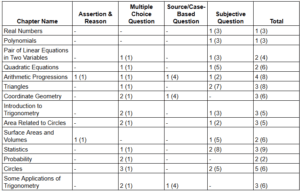CBSE Class 10 Maths Blueprint 2024-25: Chapter-Wise Analysis & Tips For ...