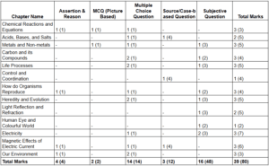 CBSE Class 10 Science Blueprint 2024-25: Chapter-Wise Weightage And ...
