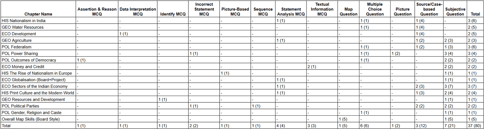 CBSE Class 10 SST Blueprint 2024-25: Marks Distribution, Chapter ...